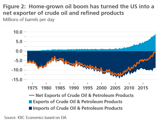 A decade on the oil market: how the US shale boom changed the game